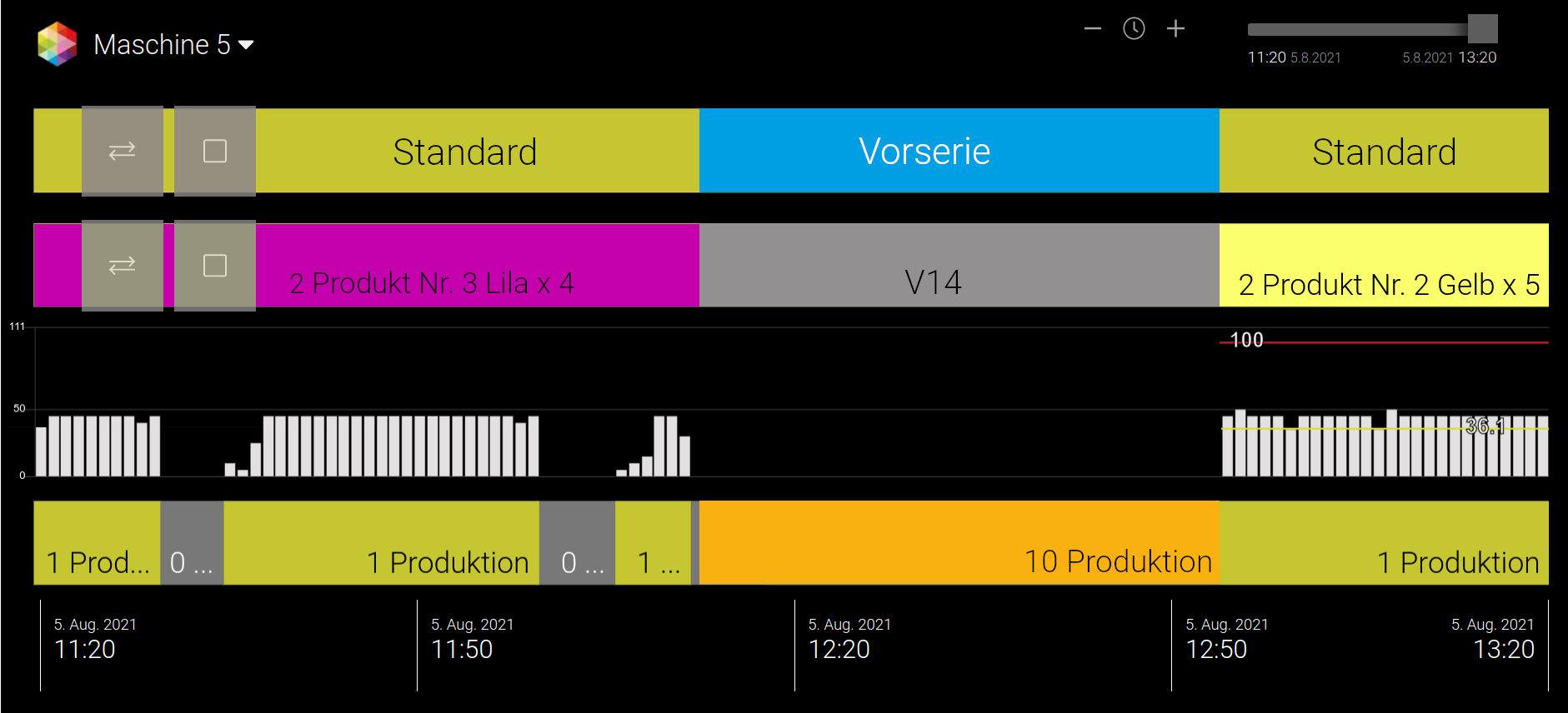 Einführung von Maschinen Betriebsarten - kpibench Digitales Shopfloor ...